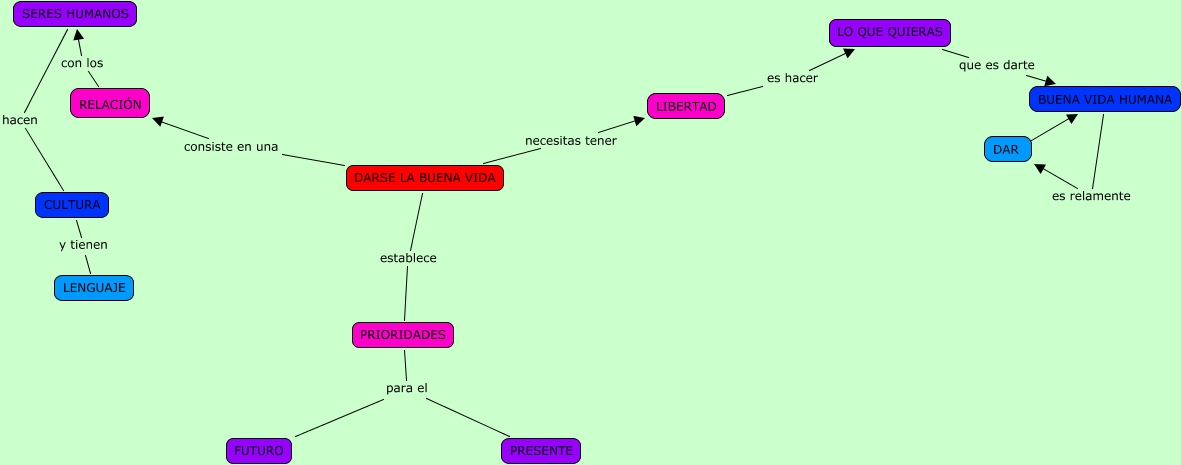 Daniela 2°A. Haz lo que quieras - qué es darse la buena vida?